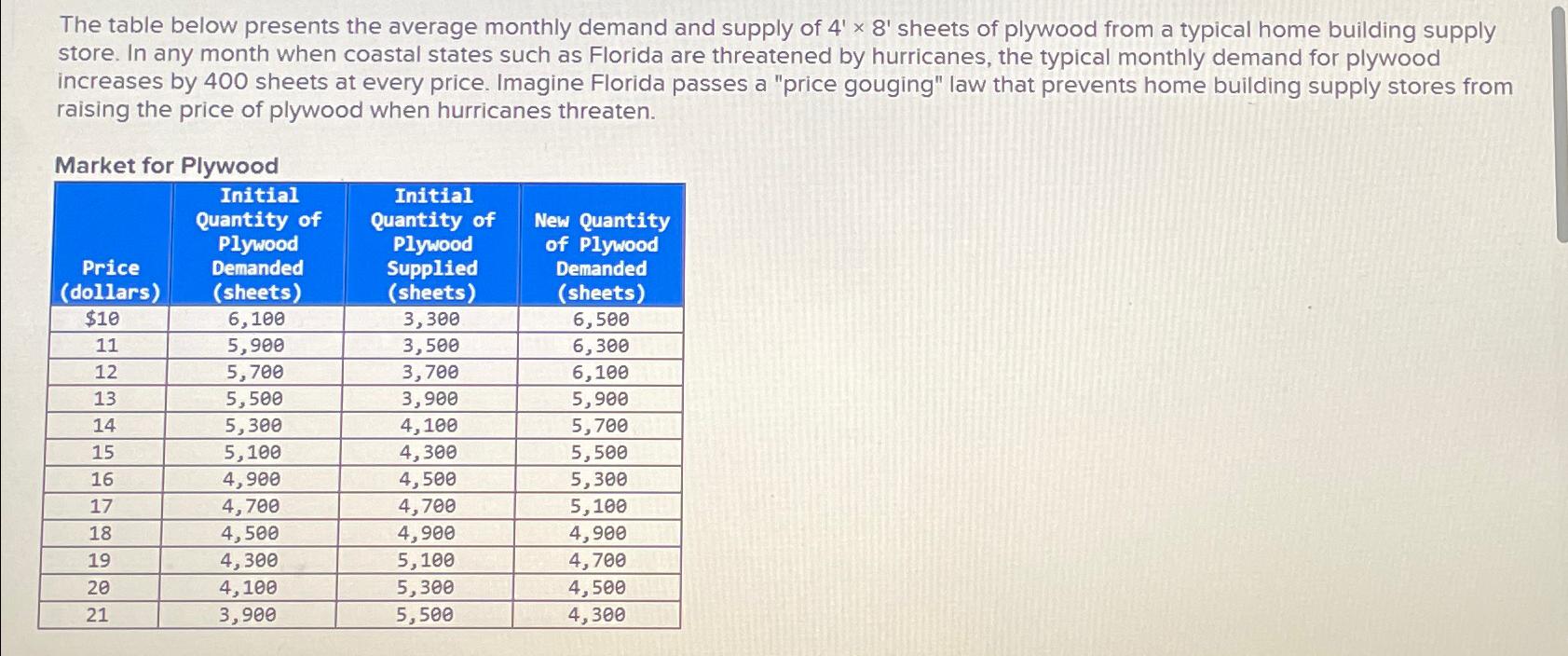 Solved The table below presents the average monthly demand | Chegg.com