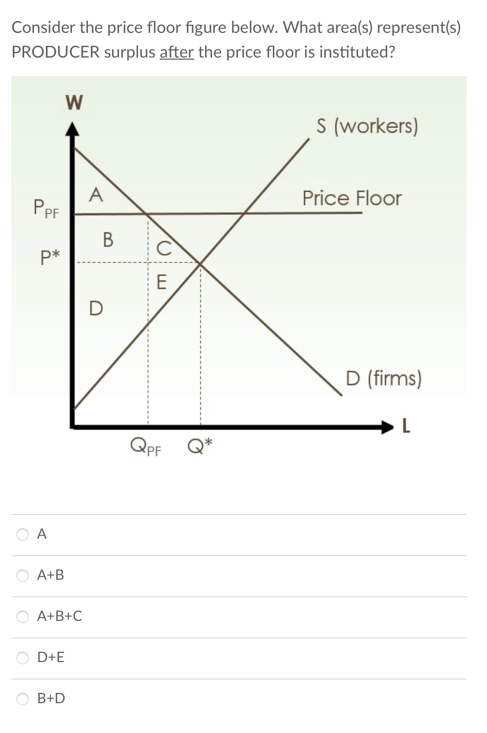 Solved Consider the price floor figure below. What area(s) | Chegg.com