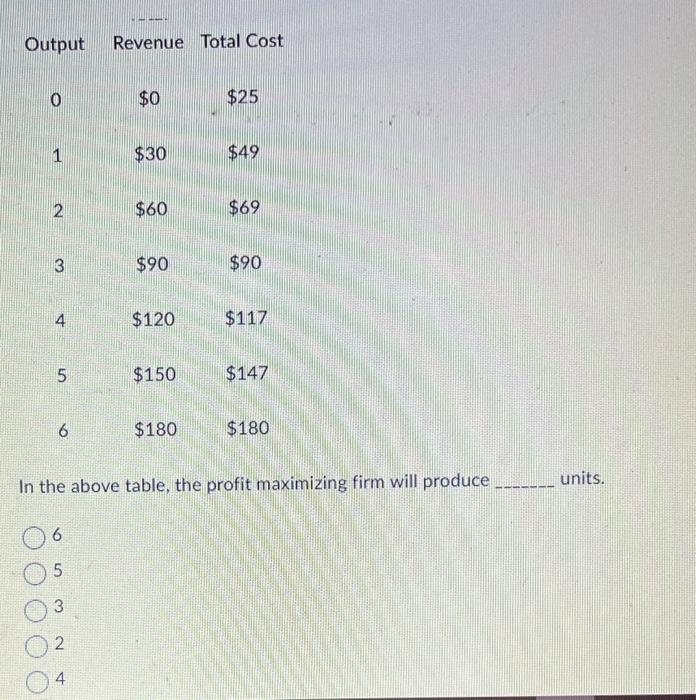 Solved In the above table, the profit maximizing firm will | Chegg.com