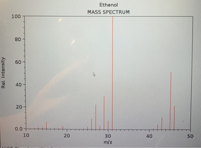 Solved Ethanol MASS SPECTRUM Rel. Intensity 0.0+ 10 20 40 50 | Chegg.com