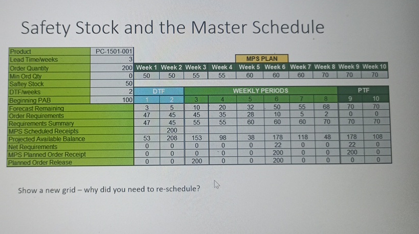Solved Safety Stock and the Master | Chegg.com