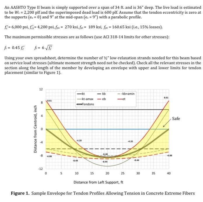 Solved An AASHTO Type II beam is simply supported over a | Chegg.com