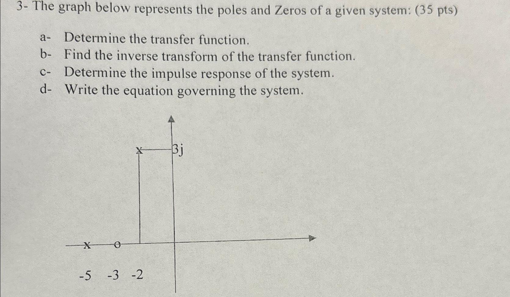 Solved 3- ﻿The graph below represents the poles and Zeros of | Chegg.com