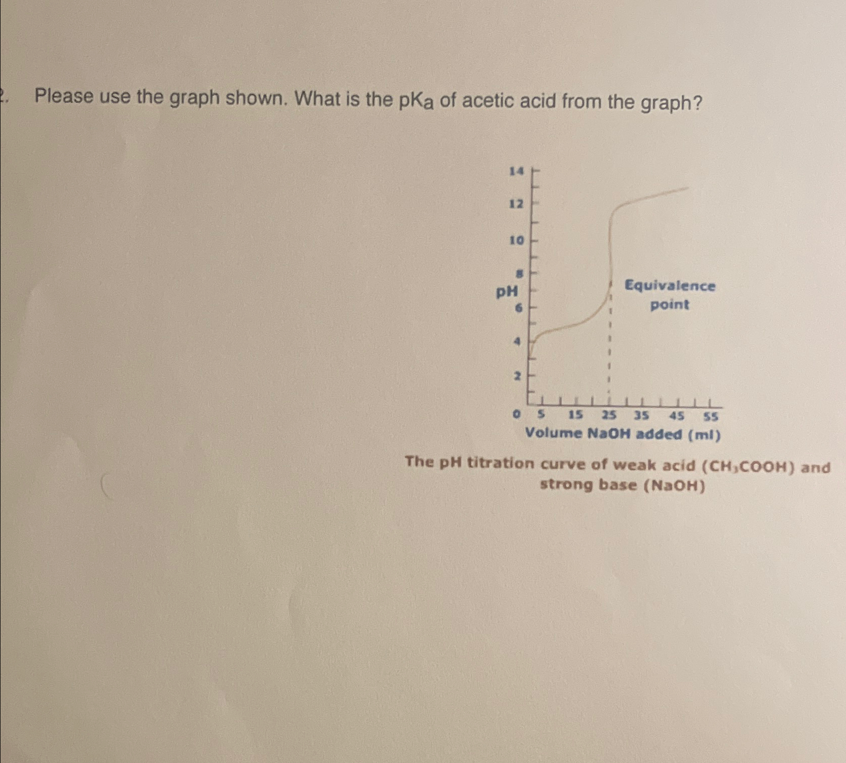 Solved Please use the graph shown. What is the pK ﻿a of | Chegg.com
