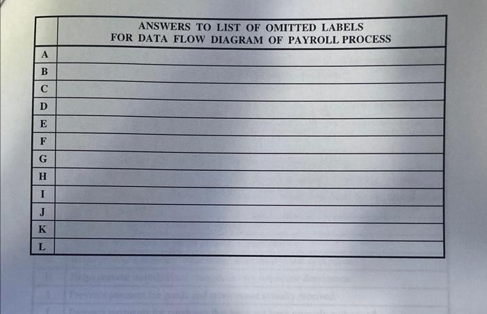 Solved Attached is a Level 0 Data Flow Diagram of a payroll | Chegg.com