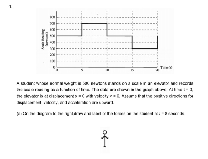 Solved . Scale Reading (newtons) 1 * 1 T Time (s) A student | Chegg.com