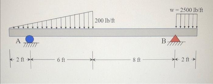Solved he beam shown below is subjected to 2 vertical loads | Chegg.com