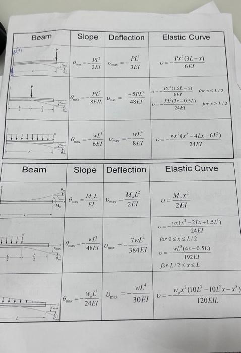 Solved 4. Statically Indeterminate Beams - Exercise: For the | Chegg.com