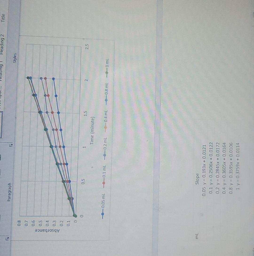 line? eaction (umol|min) Equation g the line? | Chegg.com