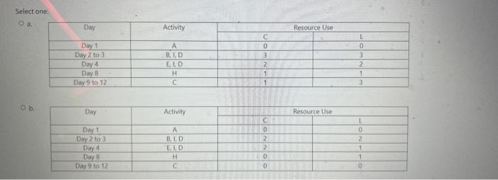 Question 5 Solve the resource scheduling problem with | Chegg.com