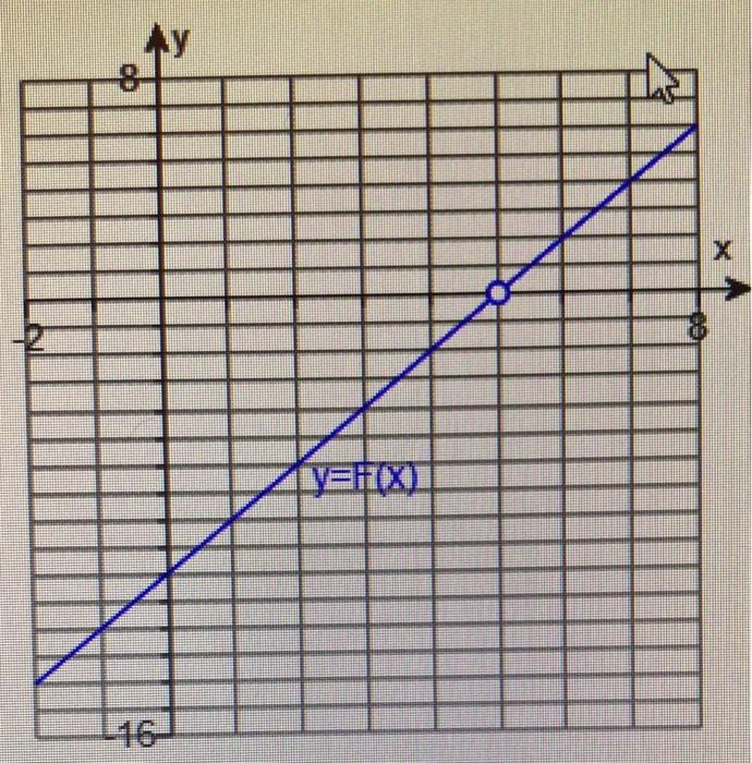 Solved Decide From The Graph Whether Each Limit Exists If A