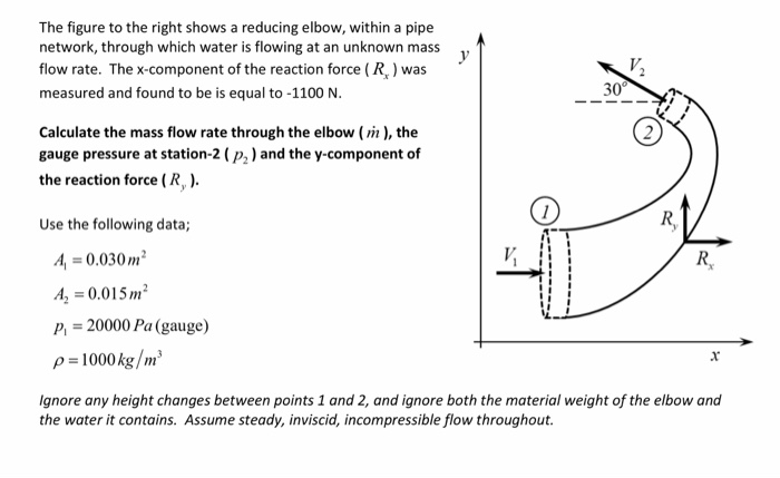 Solved The figure to the right shows a reducing elbow, | Chegg.com