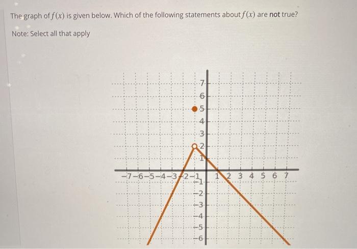 Solved The graph of f(x) is given below. Which of the | Chegg.com