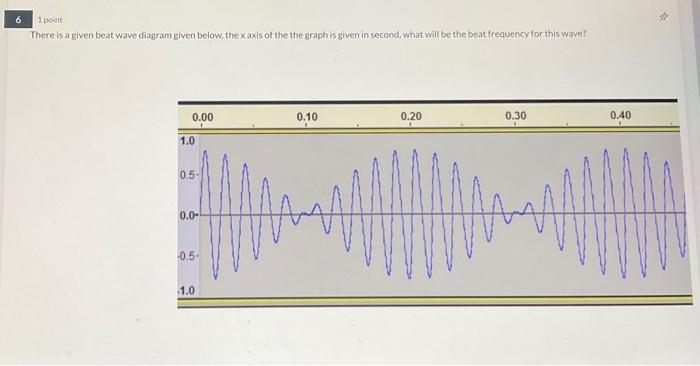 Solved 1 polnt There is a given beat wave diagram given | Chegg.com