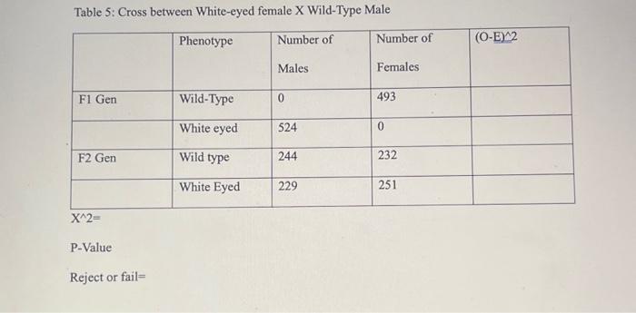 Table 5: Cross between White-eyed female X Wild-Type | Chegg.com