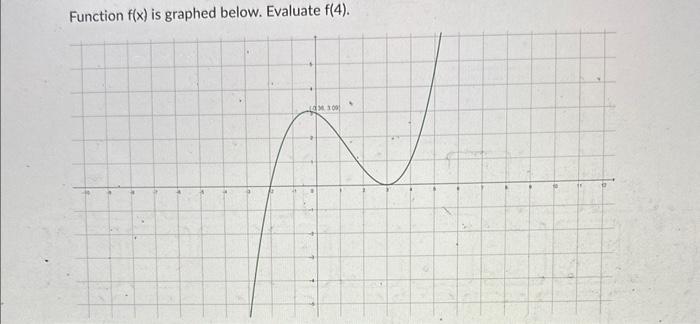 Solved Function f(x) is graphed below. Evaluate f(4). | Chegg.com