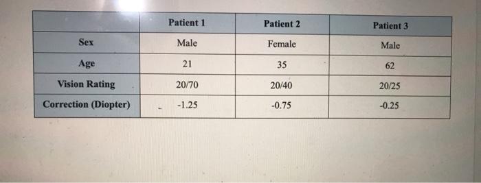 Solved Patient 1 Patient 2 Patient 3 Sex Male Female Male