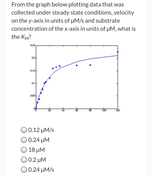 Solved From the graph below plotting data that was collected | Chegg.com