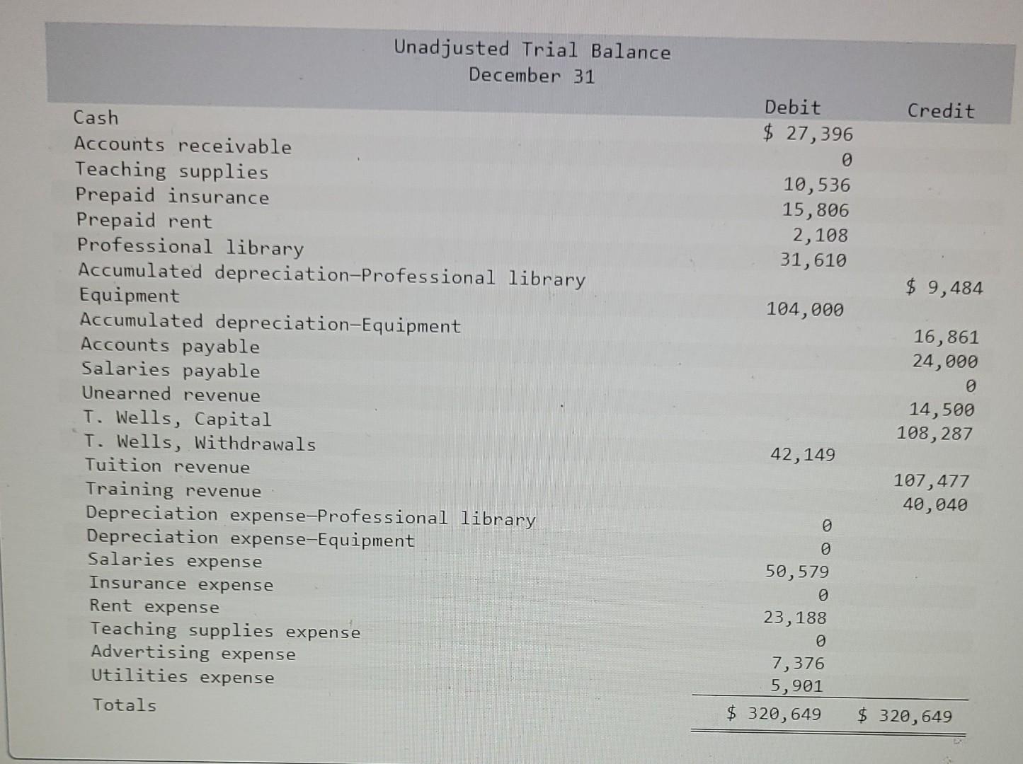 Unadjusted Trial Balance December 31 2-a. Post the | Chegg.com Unadjusted Trial Balance December 31 2-a. Post the | Chegg.com