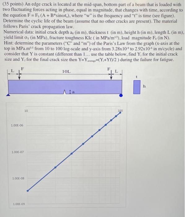 Solved (35 points) An edge crack is located at the mid-span, | Chegg.com