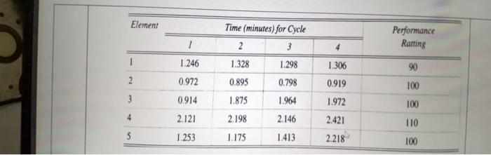 Solved Q-10 A work study engineer conducted stopwatch time | Chegg.com