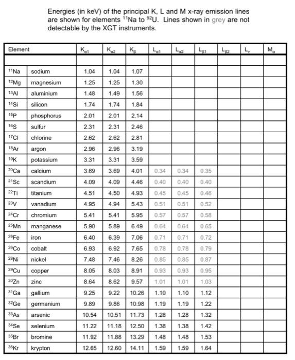 Below is a copy of the spectra and a blank table for | Chegg.com