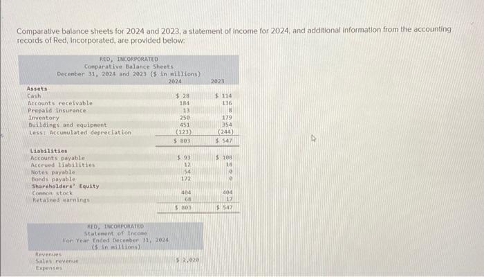 Solved Comparative balance sheets for 2024 and 2023, a | Chegg.com