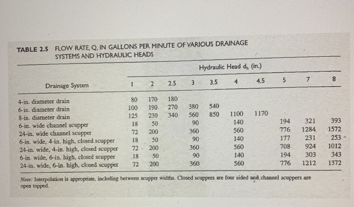 Scuppers 24' 48' 1. The flat roof above has two 4" | Chegg.com