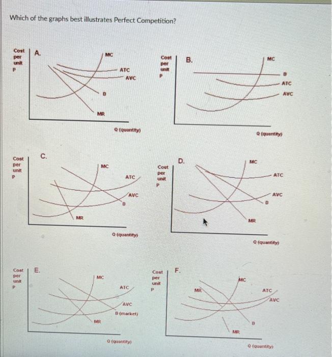 Solved Which of the graphs best illustrates Perfect | Chegg.com