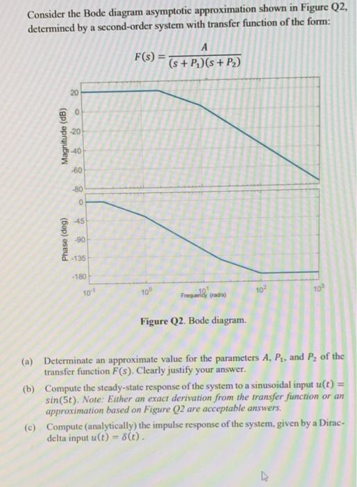 Solved Consider the Bode diagram asymptotic approximation | Chegg.com