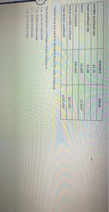 Solved Standard Actual $3.35 Variable overhead rate Fixed | Chegg.com