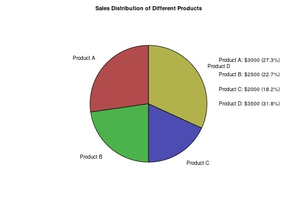 Solved 9b octave Code For The Given Pie Chart Needed
