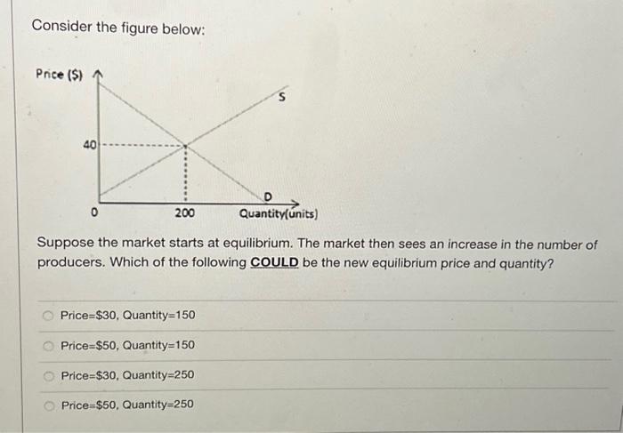 Solved Consider the figure below: Price Suppose the market | Chegg.com