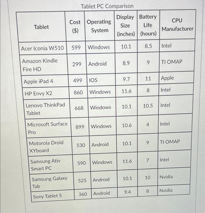 Solved Tablet PC Comparison Display Battery Cost Operating | Chegg.com
