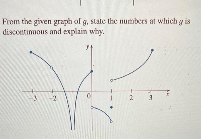 Solved From the given graph of g, state the numbers at which | Chegg.com