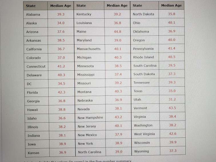 Solved State Median Age State Median Age State Median Age | Chegg.com