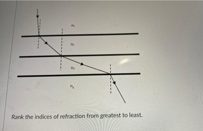 Solved ni na ng no Rank the indices of refraction from | Chegg.com