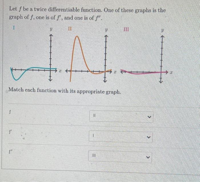 Let f be a twice differentiable function. One of | Chegg.com