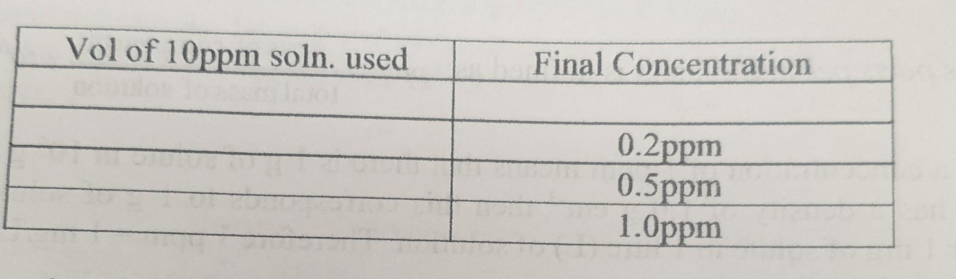 Solved calculate the zinc in each of standard solutions and | Chegg.com