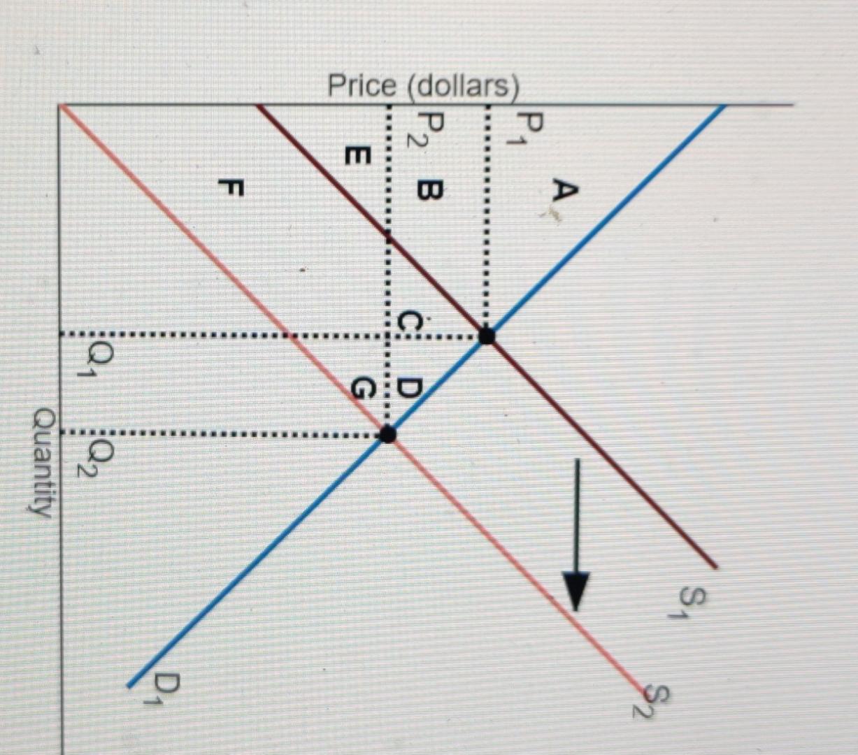 Solved Producer surplus changes from areas A. BE to areas | Chegg.com