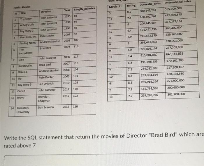 Solved Write the SQL statement that return the movies of | Chegg.com