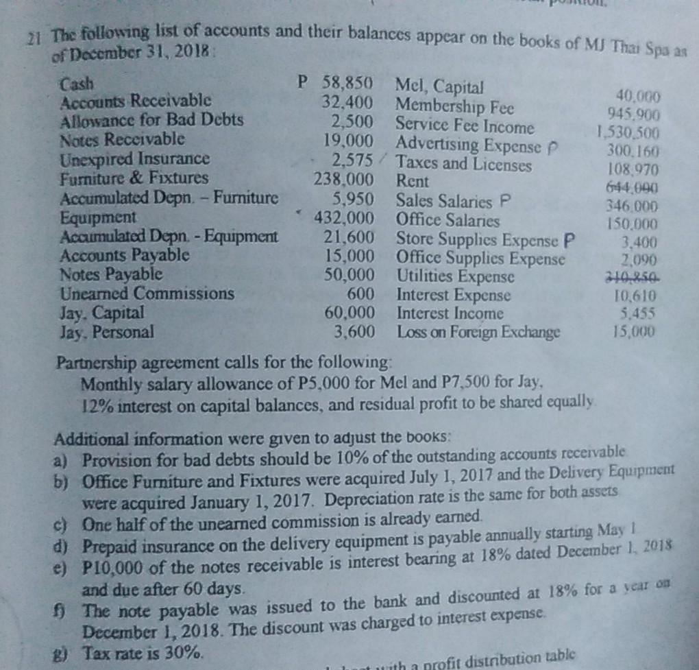 Solved 21 The following list of accounts and their balances | Chegg.com