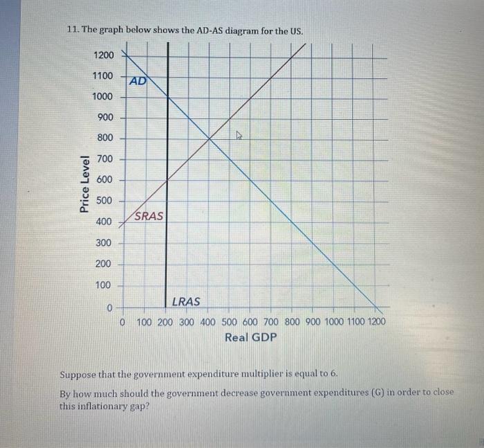 Solved 7. The graph below shows the AD-AS diagram for the | Chegg.com