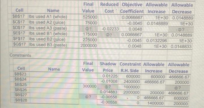 Solved In the following Excel Solver sensitivity report, | Chegg.com
