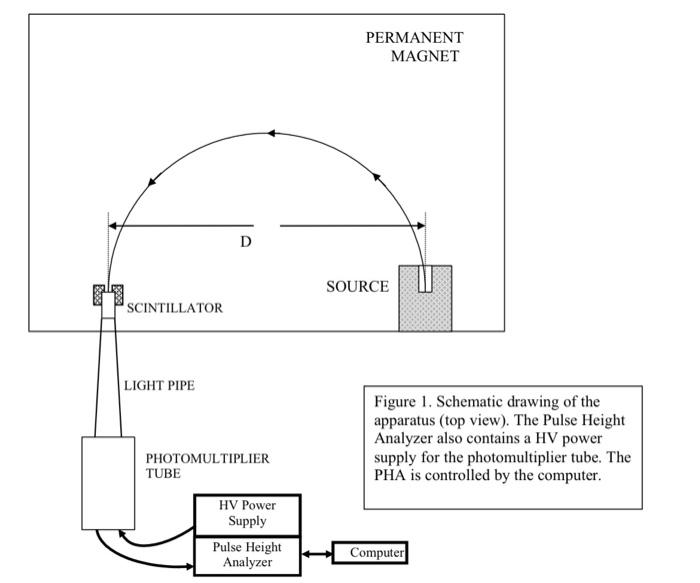 Solved PERMANENT MAGNET D SOURCE SCINTILLATOR LIGHT PIPE | Chegg.com