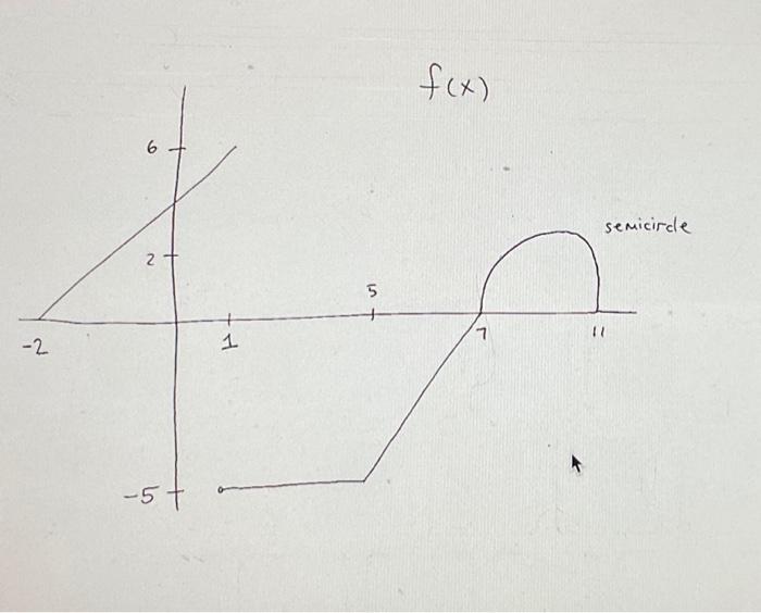 Solved Problem 2. Given the attached graph of f(x), evaluate | Chegg.com