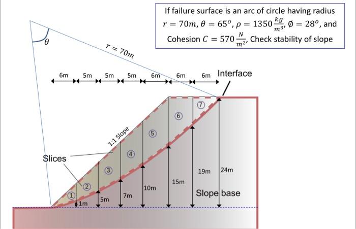 Solved If failure surface is an arc of circle having radius | Chegg.com