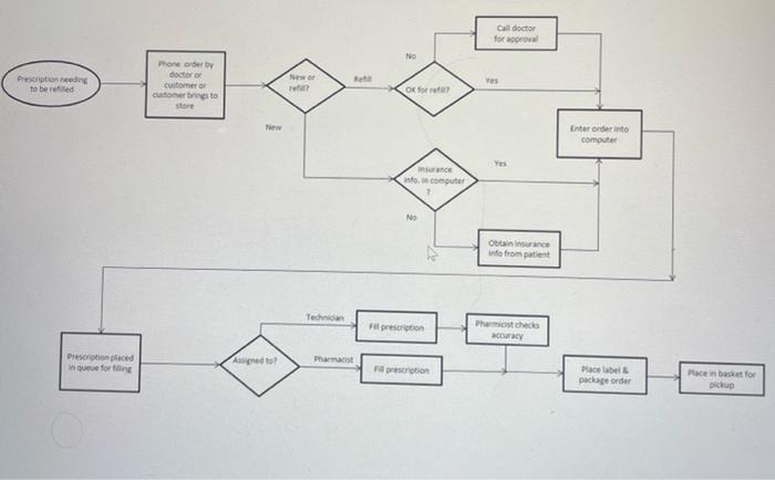 Prescription Fill Flowchart Are all the steps in a | Chegg.com