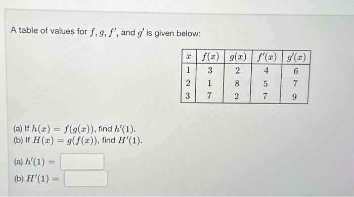 Solved A table of values for f,g,f′, and g′ is given below: | Chegg.com