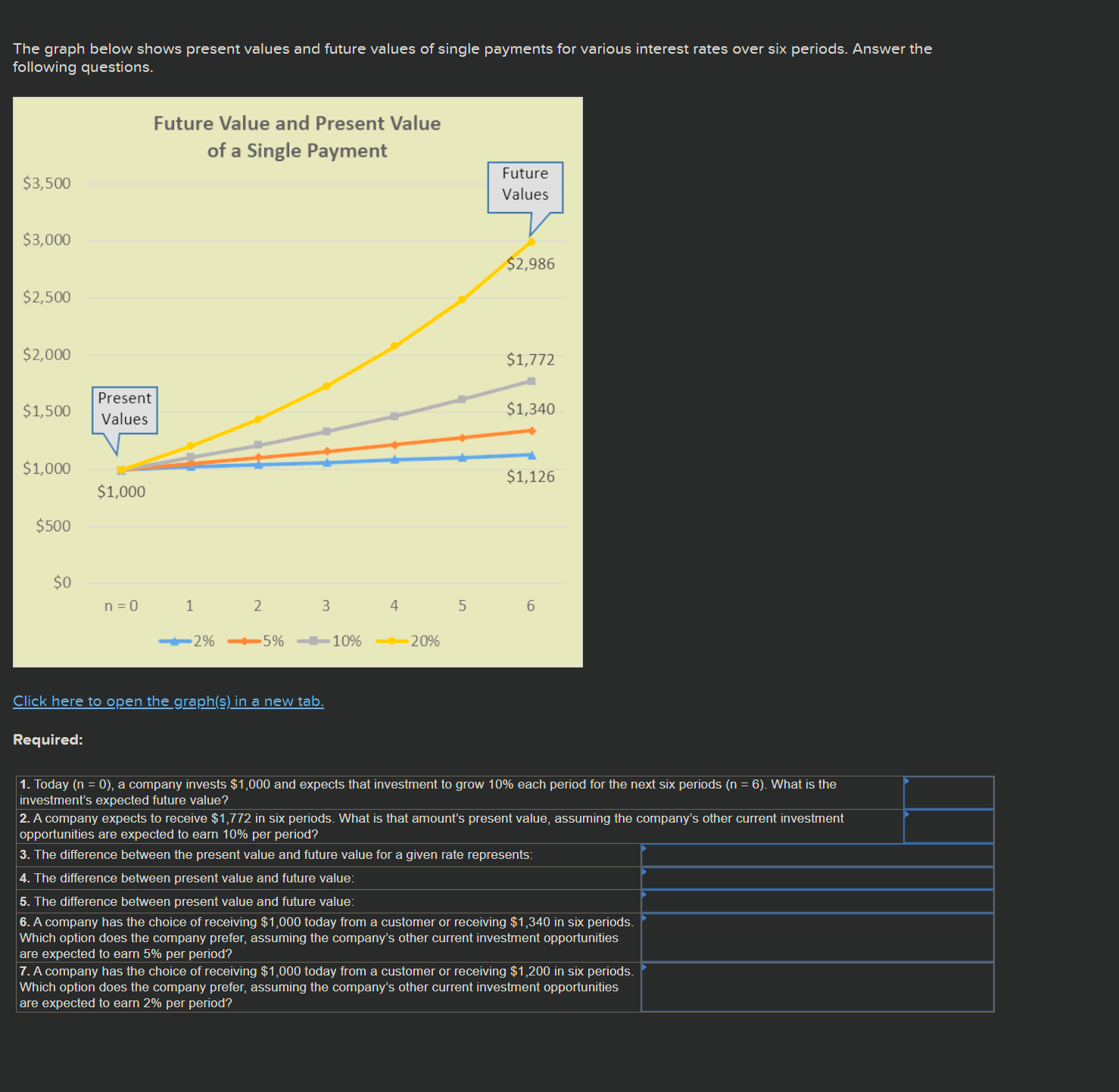 Solved The graph below shows present values and future | Chegg.com